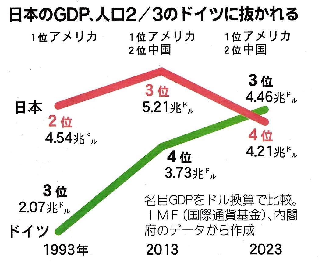 日独のGDP（国内総生産）逆転 沈む日本経済 違いは賃上げ 『しんぶん赤旗日曜版』2024年3月31日号: 徒然にいろいろノート